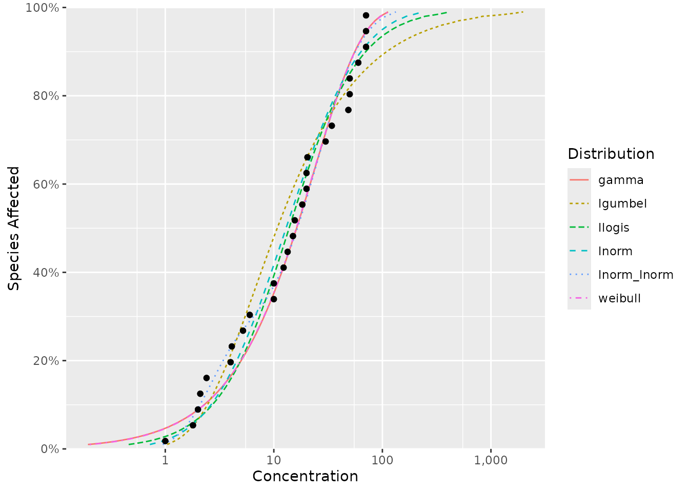 Customising Plots • ssdtools