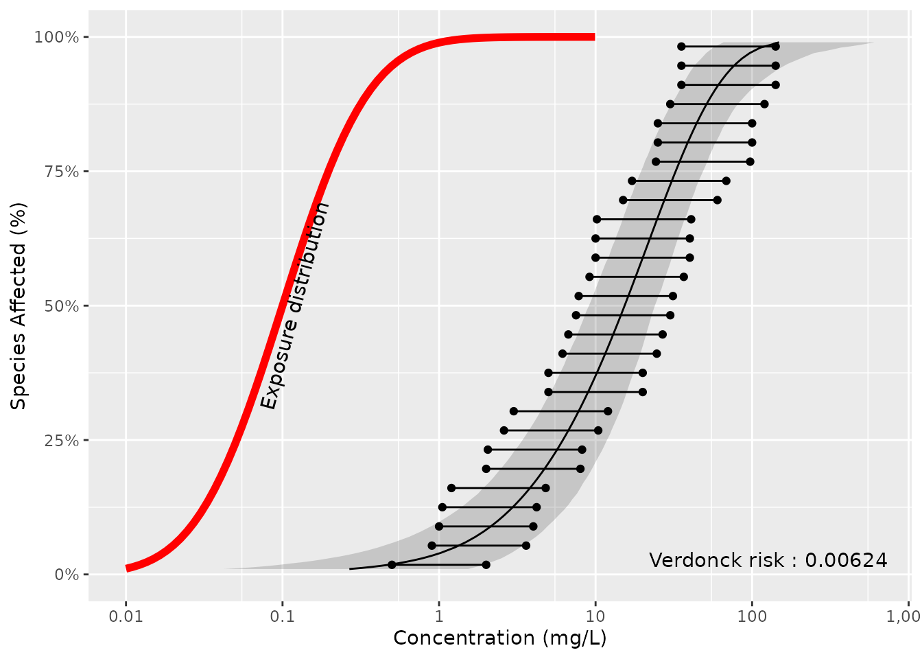Customising Plots • ssdtools