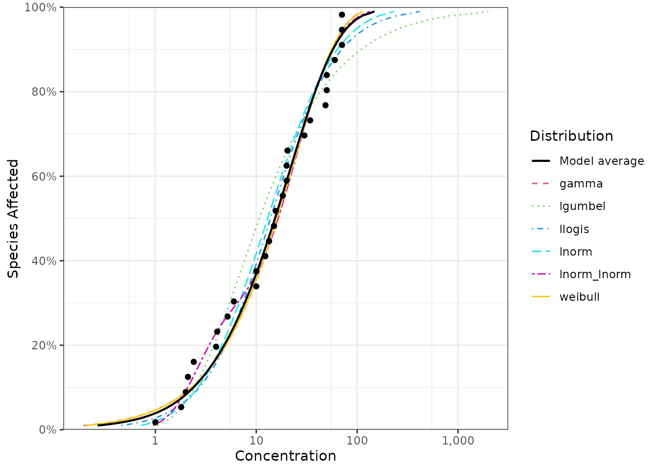 Customising Plots • ssdtools