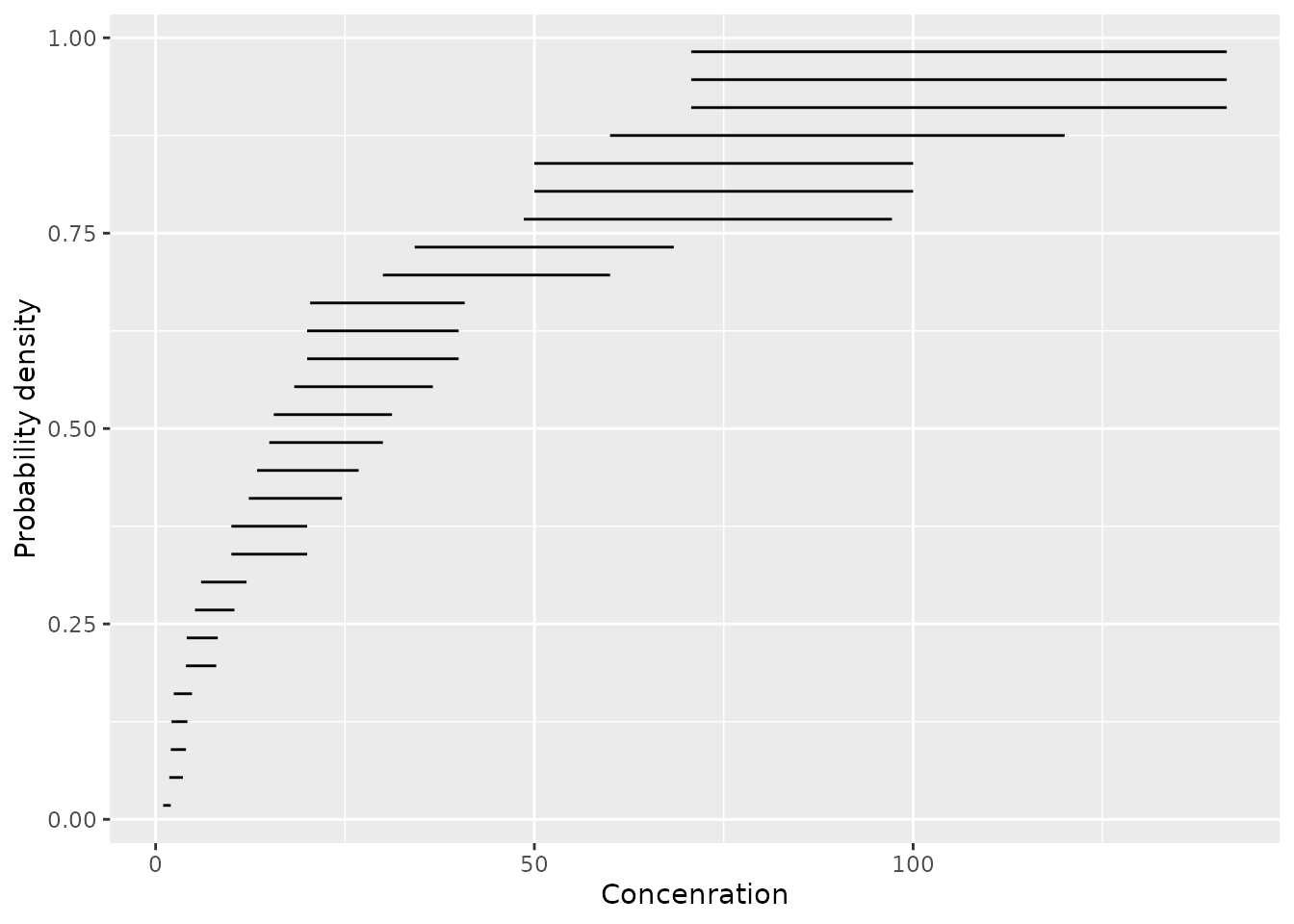 Customising Plots • ssdtools