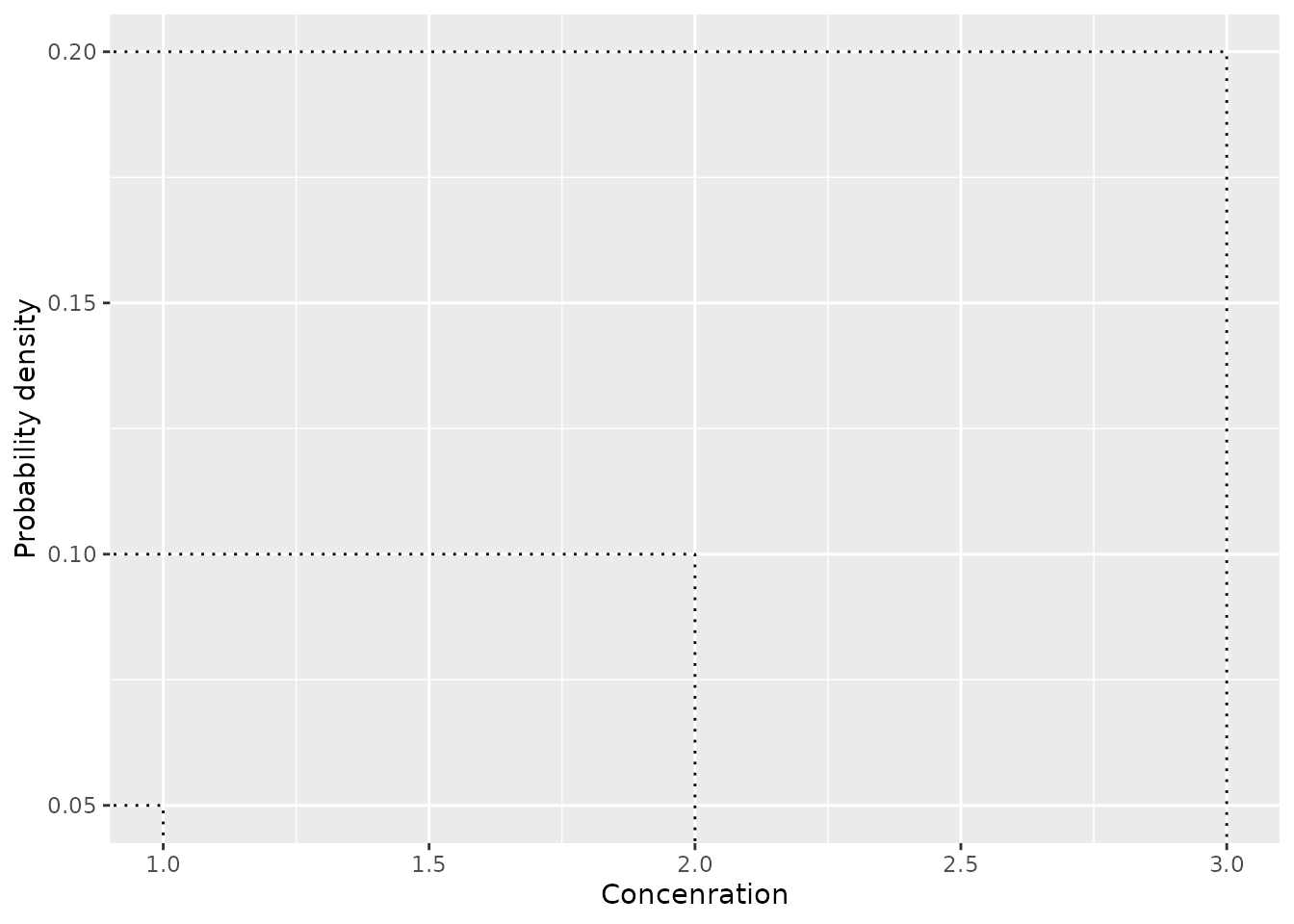 Customising Plots • ssdtools