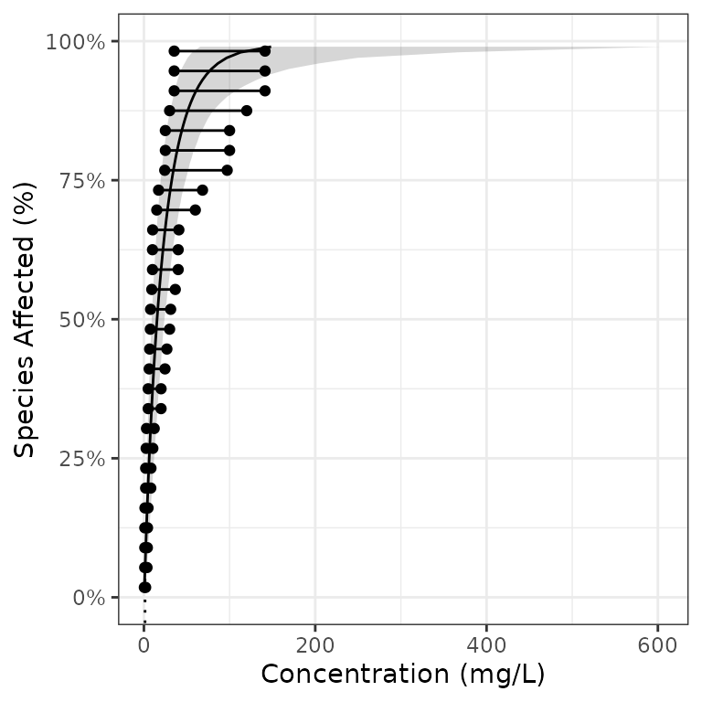 Get Started with ssdtools • ssdtools
